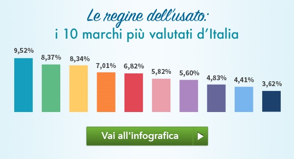 Valutazione Auto : scopri subito gratis quanto vale il tuo usato!